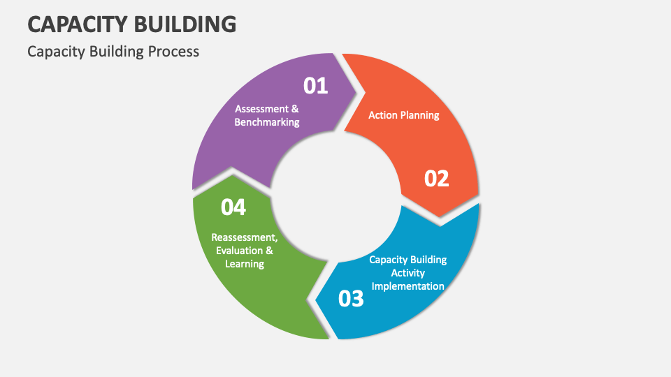 Capacity Building Template for PowerPoint and Google Slides - PPT Slides