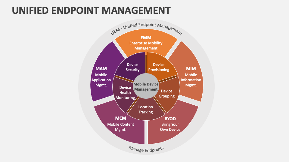 Unified Endpoint Management PowerPoint and Google Slides Template - PPT ...
