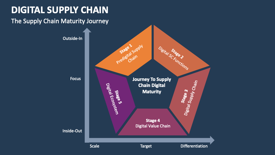 Digital Supply Chain Template for PowerPoint and Google Slides - PPT Slides