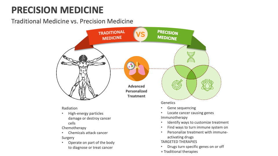 Precision Medicine Template for PowerPoint and Google Slides - PPT Slides