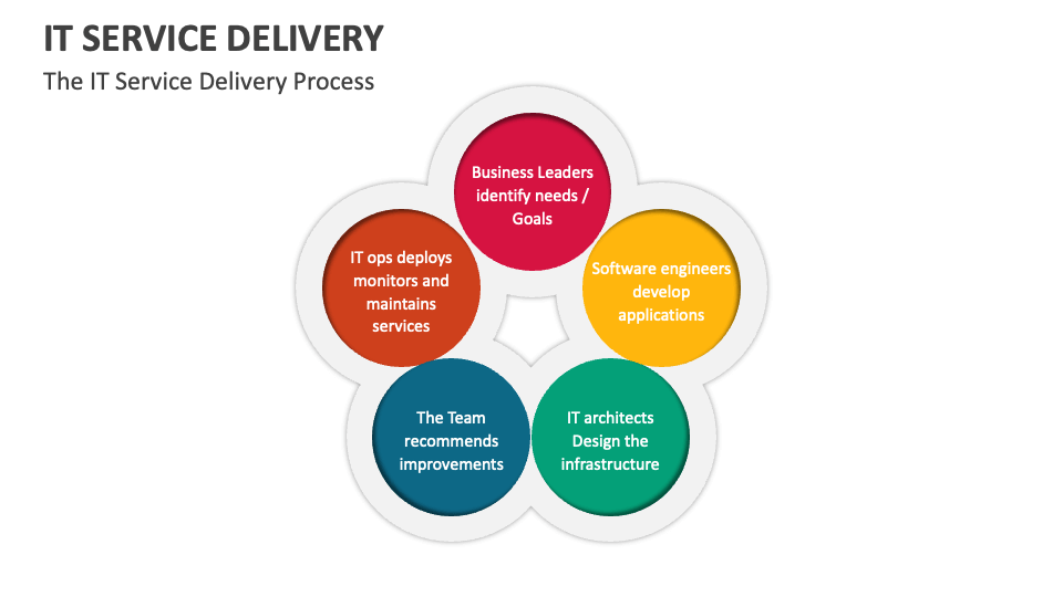 IT Service Delivery Template for PowerPoint and Google Slides - PPT Slides