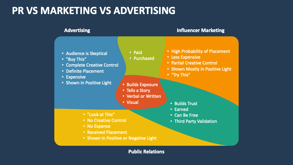 PR Vs Marketing Vs Advertising Template for PowerPoint and Google Slides - PPT Slides