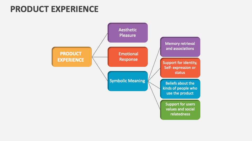 Product Experience Template for PowerPoint and Google Slides - PPT Slides