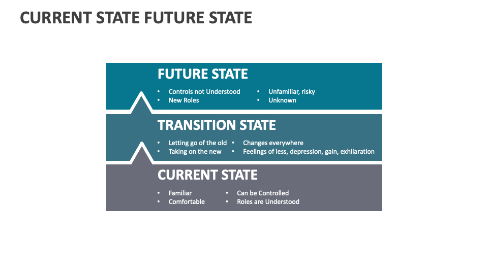 Current State Future State Template for PowerPoint and Google Slides ...