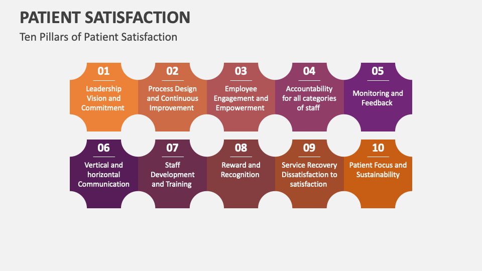 Patient Satisfaction PowerPoint and Google Slides Template - PPT Slides