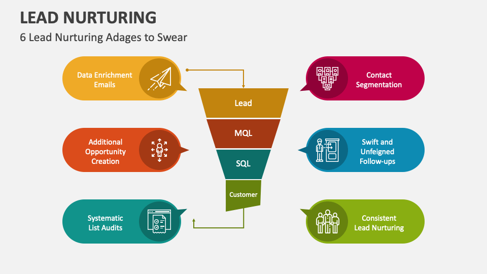 Lead Nurturing Template for PowerPoint and Google Slides - PPT Slides