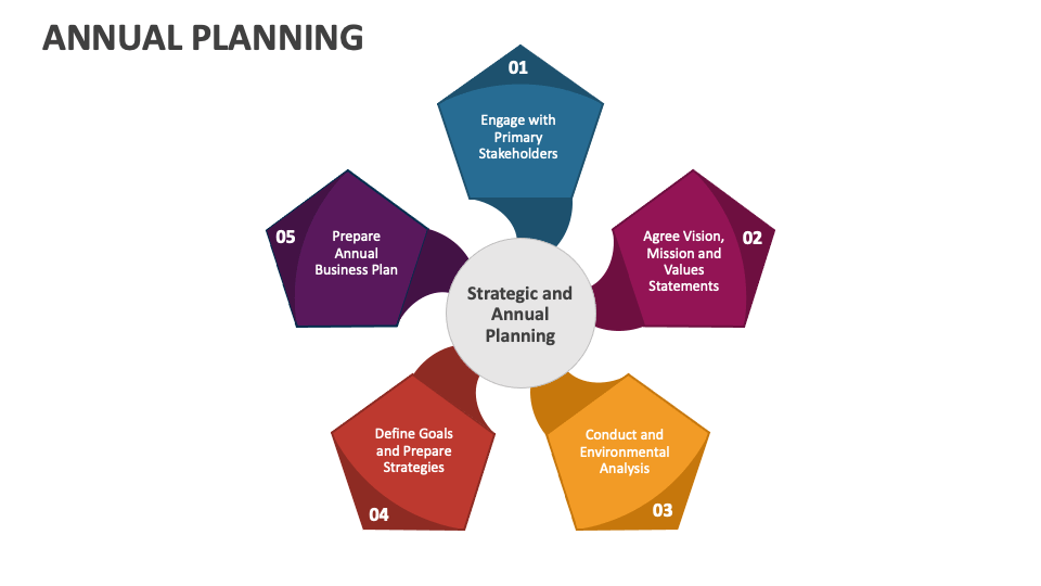 Annual Planning Template for PowerPoint and Google Slides - PPT Slides