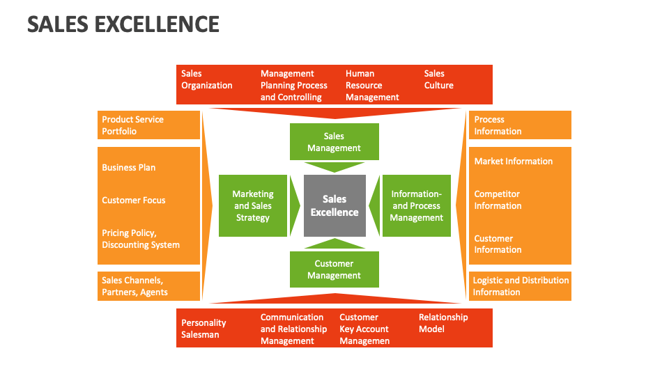 Sales Excellence Template for PowerPoint and Google Slides - PPT Slides