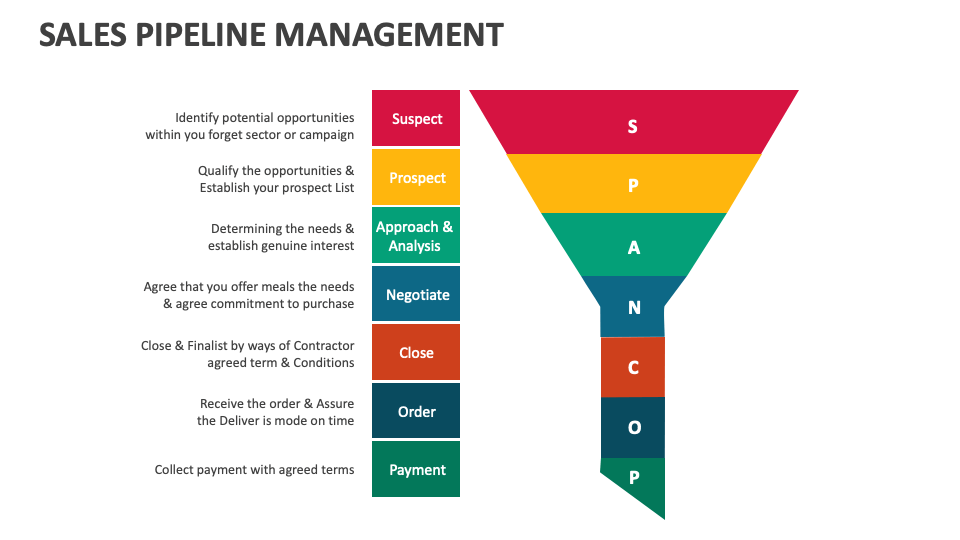 Sales Pipeline Management Template for PowerPoint and Google Slides - PPT Slides