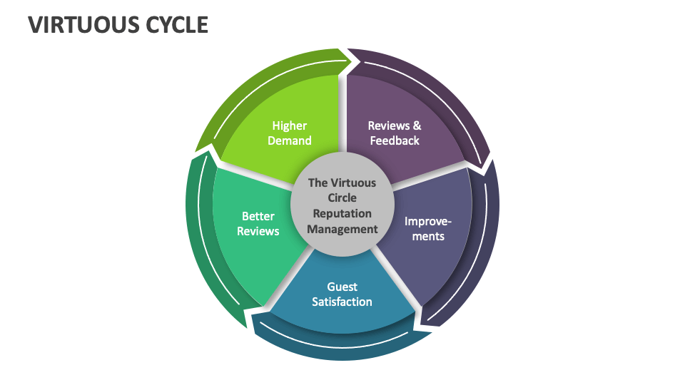 Virtuous Cycle PowerPoint and Google Slides Template - PPT Slides