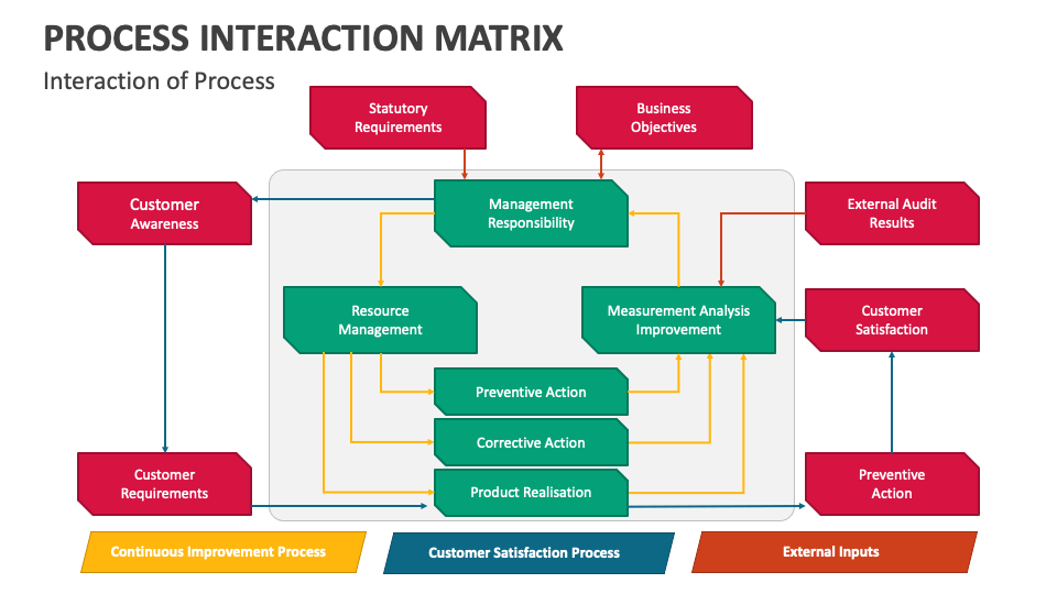 Process Interaction Matrix PowerPoint and Google Slides Template - PPT ... Process Interaction Matrix PowerPoint and Google Slides Template - PPT ...