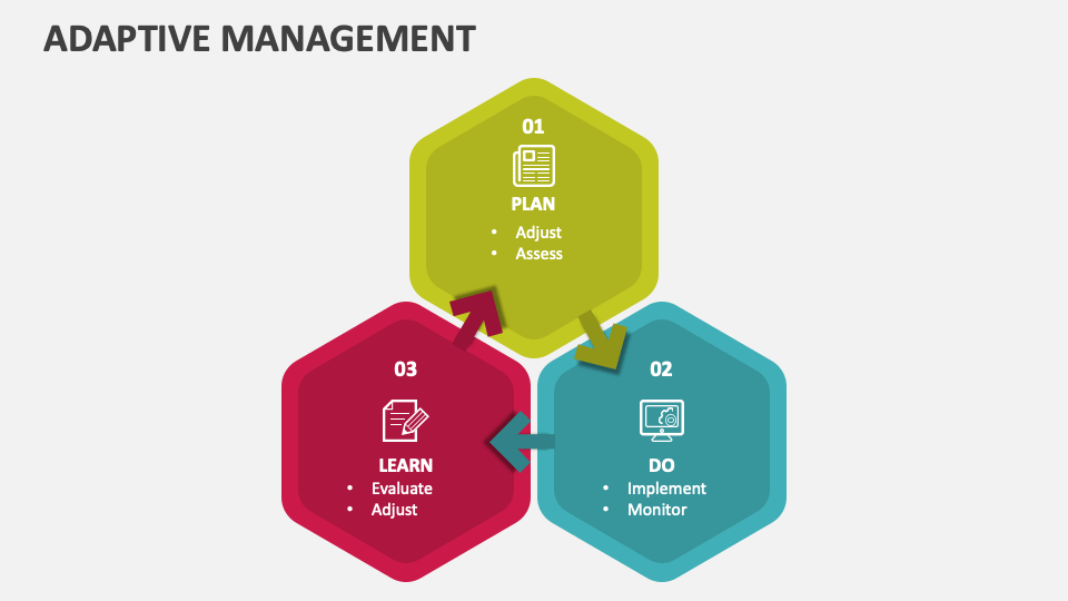 Adaptive Management PowerPoint and Google Slides Template - PPT Slides