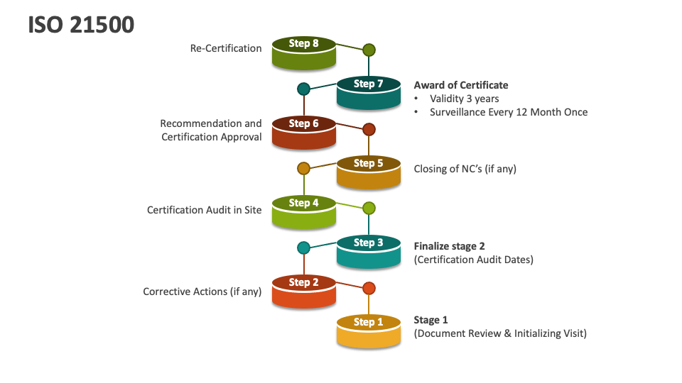 ISO 21500 PowerPoint and Google Slides Template - PPT Slides