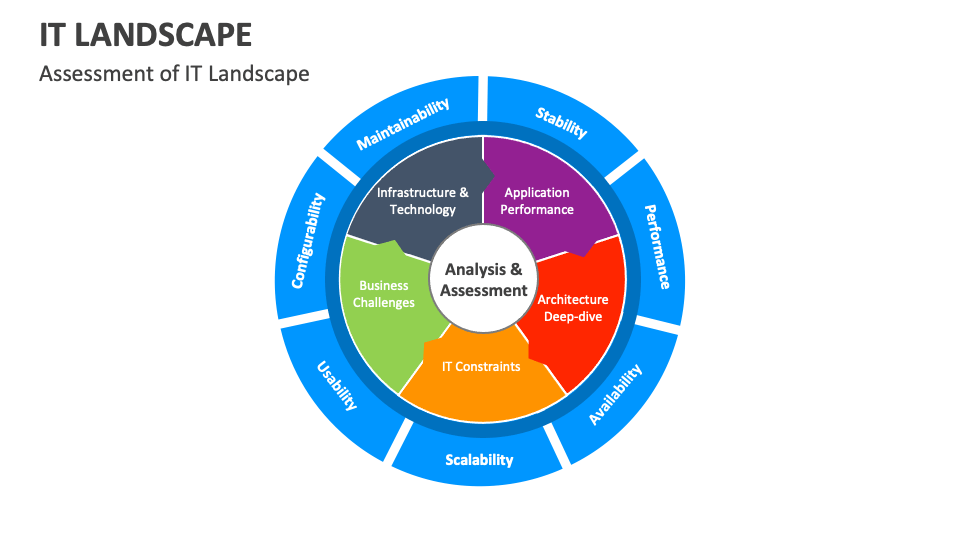 IT Landscape Template for PowerPoint and Google Slides - PPT Slides