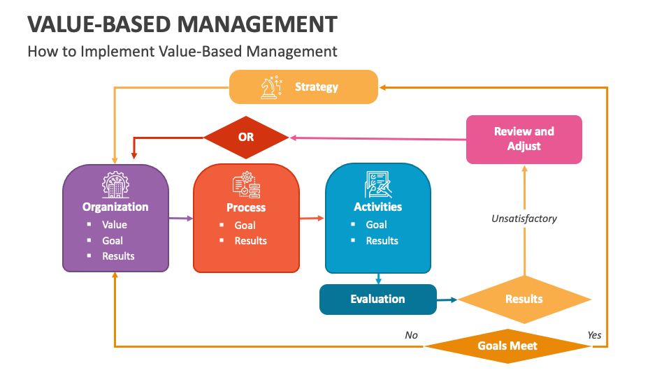 Value-Based Management PowerPoint and Google Slides Template - PPT Slides