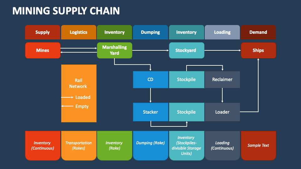 Mining Supply Chain PowerPoint and Google Slides Template - PPT Slides