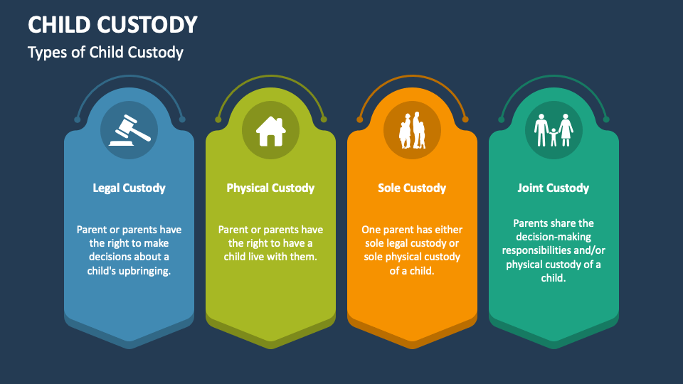 Child Custody PowerPoint and Google Slides Template - PPT Slides