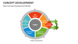 Concept Development Template for PowerPoint and Google Slides - PPT Slides