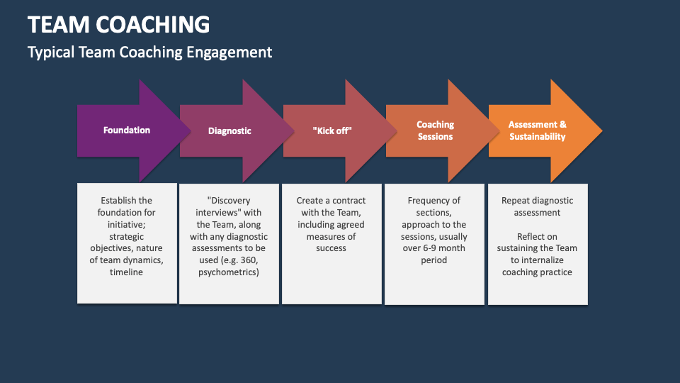 Team Coaching Template for PowerPoint and Google Slides - PPT Slides
