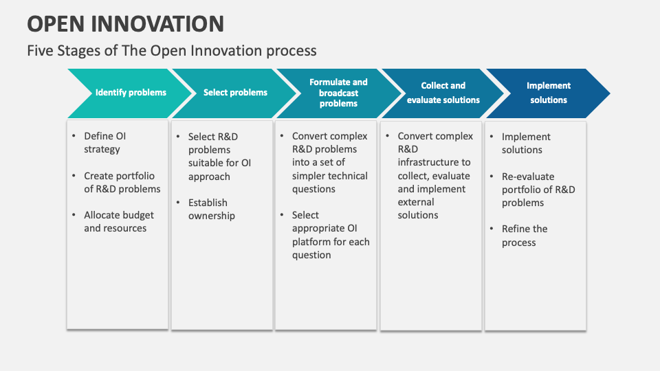 Open Innovation Template for PowerPoint and Google Slides - PPT Slides