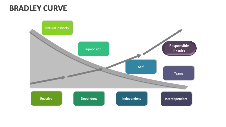 Bradley Curve Template for PowerPoint and Google Slides - PPT Slides