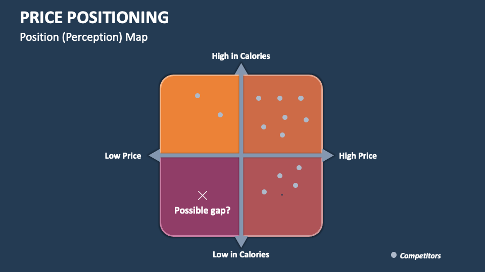 Price Positioning PowerPoint and Google Slides Template - PPT Slides