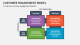Customer Engagement Model PowerPoint and Google Slides Template - PPT ...