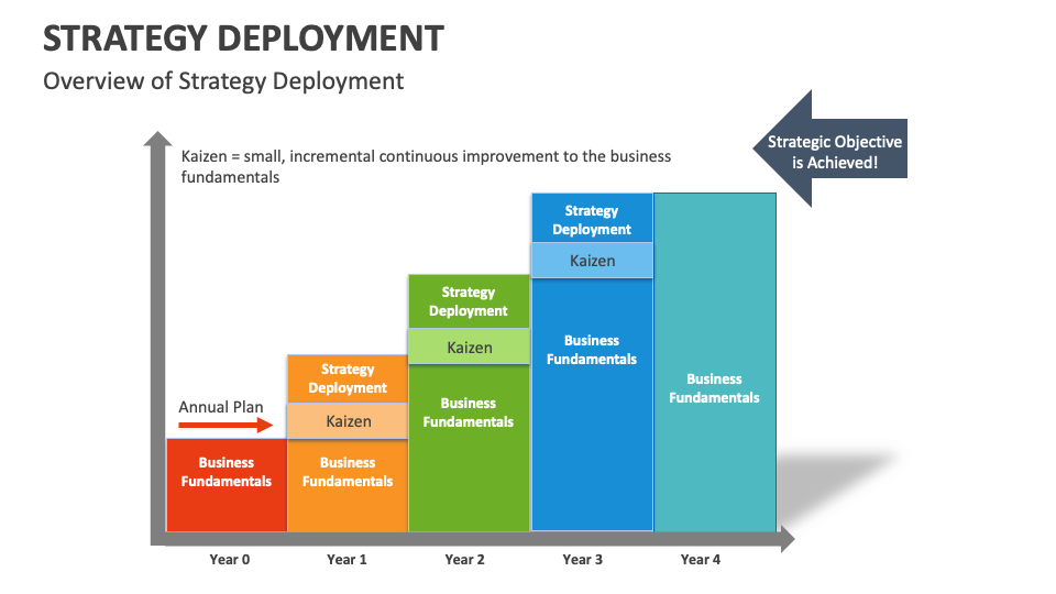 Strategy Deployment Template for PowerPoint and Google Slides - PPT Slides