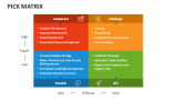 PICK Matrix PowerPoint and Google Slides Template - PPT Slides
