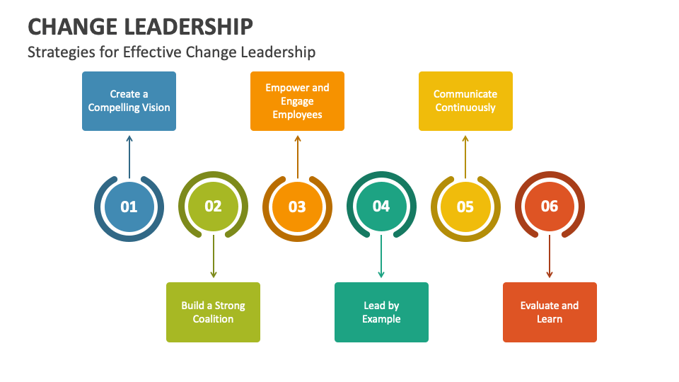 Change Leadership Template for PowerPoint and Google Slides - PPT Slides