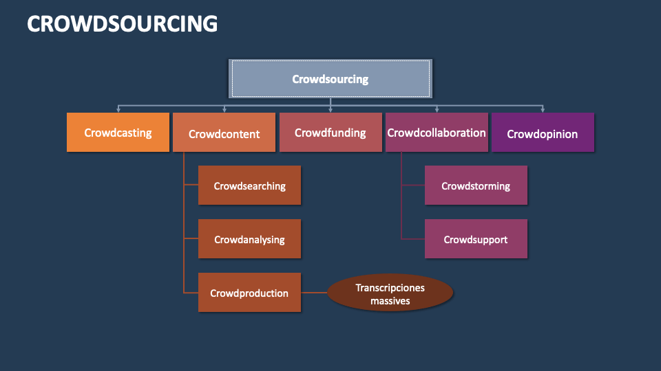 Crowdsourcing Template for PowerPoint and Google Slides - PPT Slides