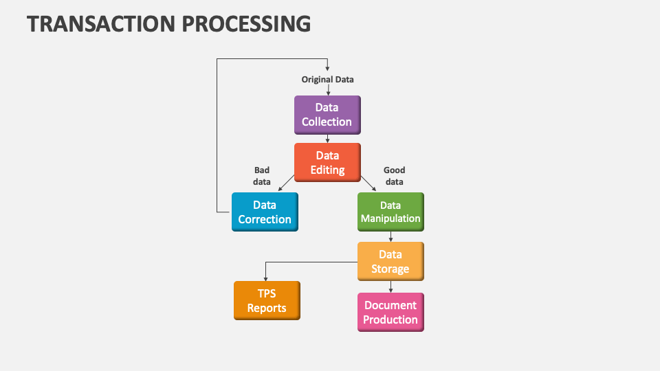 Transaction Processing Template for PowerPoint and Google Slides - PPT Slides