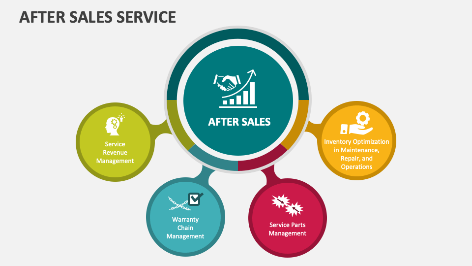 After Sales Service Template for PowerPoint and Google Slides - PPT Slides After Sales Service Template for PowerPoint and Google Slides - PPT Slides