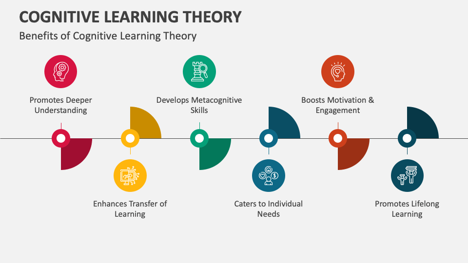 Cognitive Learning Theory Template for Google Slides and PowerPoint ...