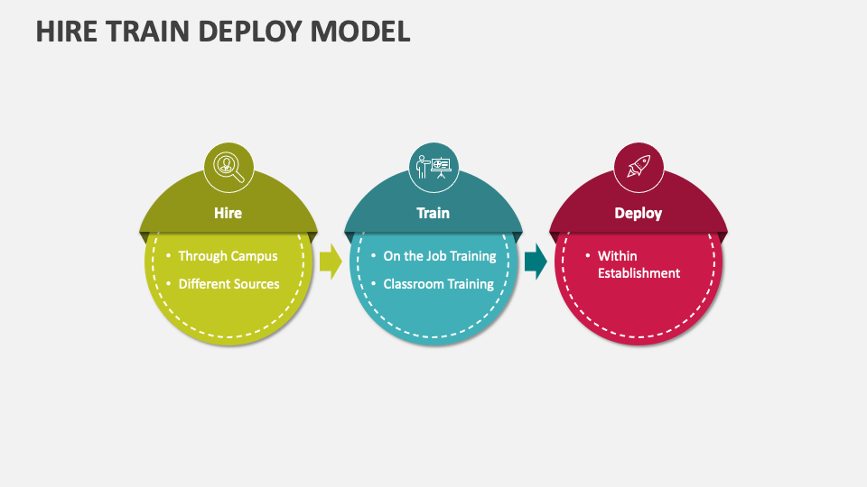 Hire Train Deploy Model PowerPoint and Google Slides Template - PPT Slides Hire Train Deploy Model PowerPoint and Google Slides Template - PPT Slides