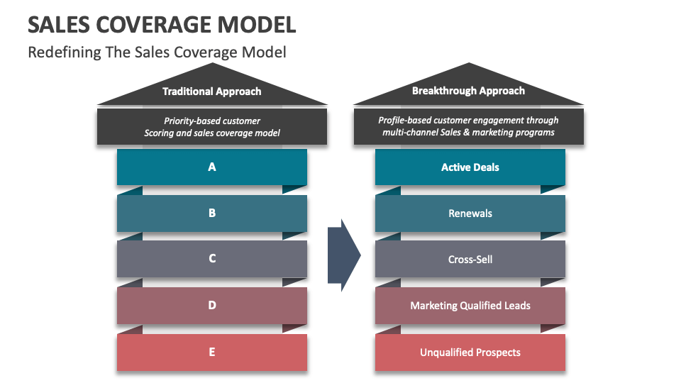 Sales Coverage Model Template for PowerPoint and Google Slides - PPT Slides