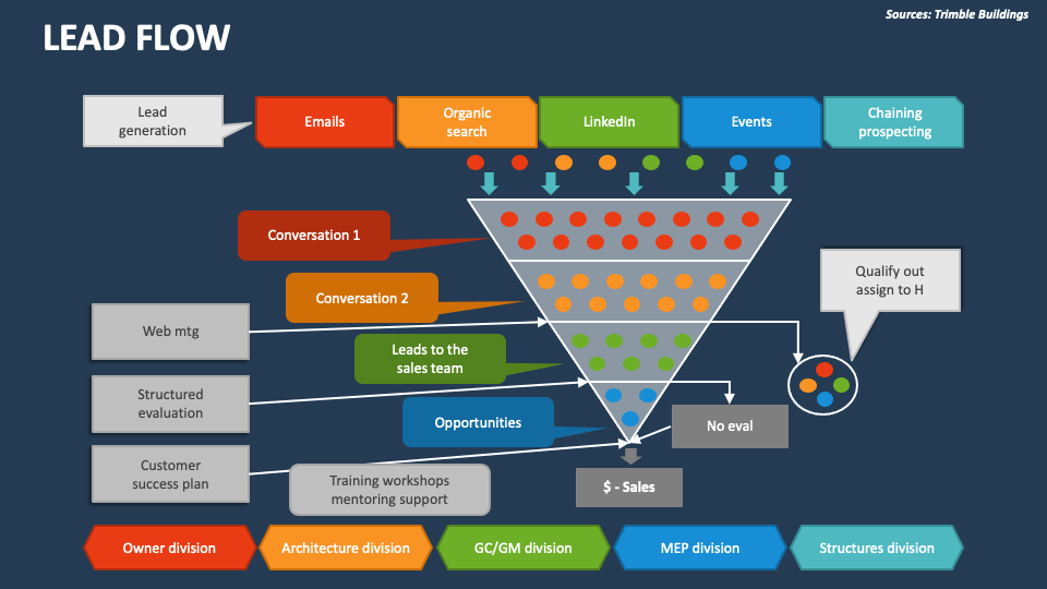 Lead Flow PowerPoint and Google Slides Template - PPT Slides