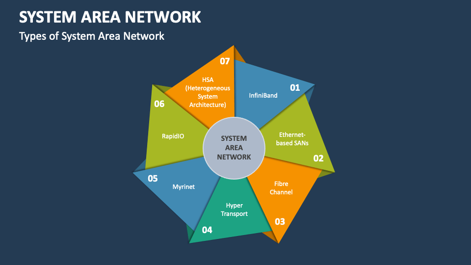 System Area Network PowerPoint and Google Slides Template - PPT Slides