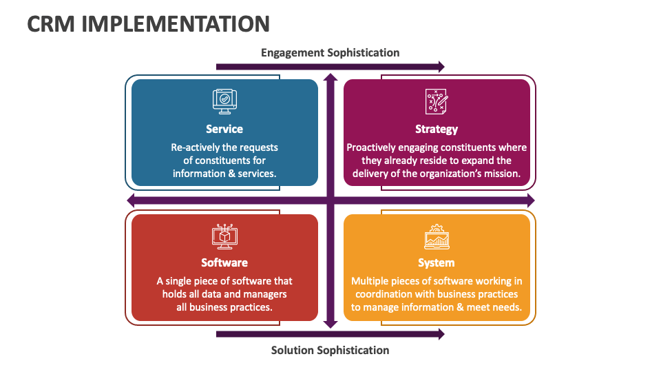 CRM Implementation PowerPoint and Google Slides Template - PPT Slides