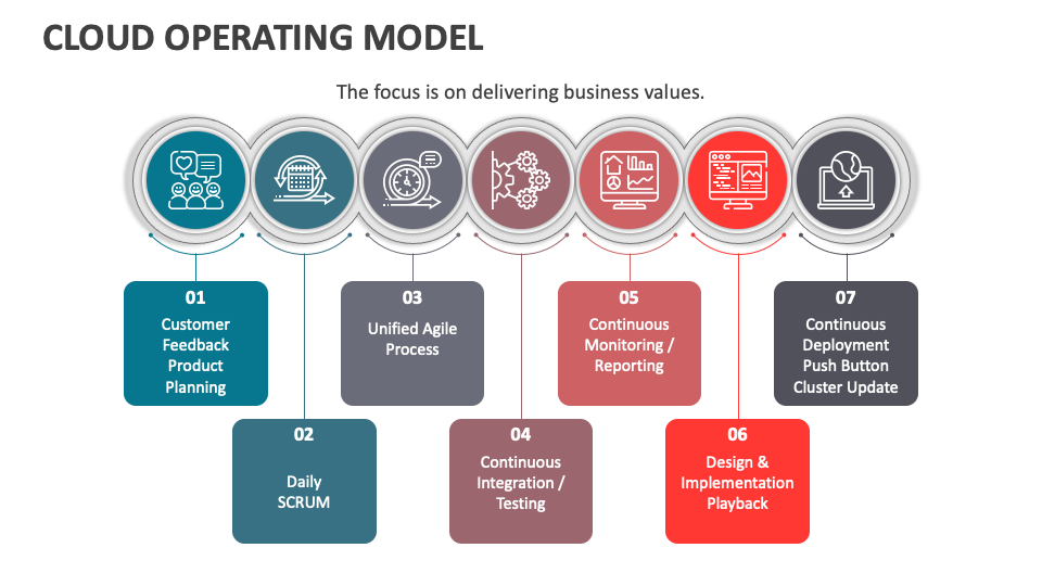 Cloud Operating Model PowerPoint and Google Slides Template - PPT Slides
