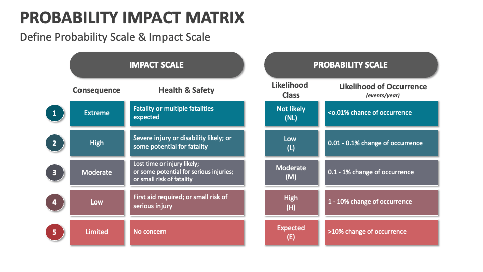 Probability Impact Matrix Template for PowerPoint and Google Slides ...