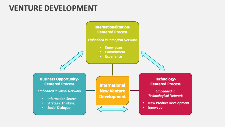 Venture Development Template for PowerPoint and Google Slides - PPT Slides