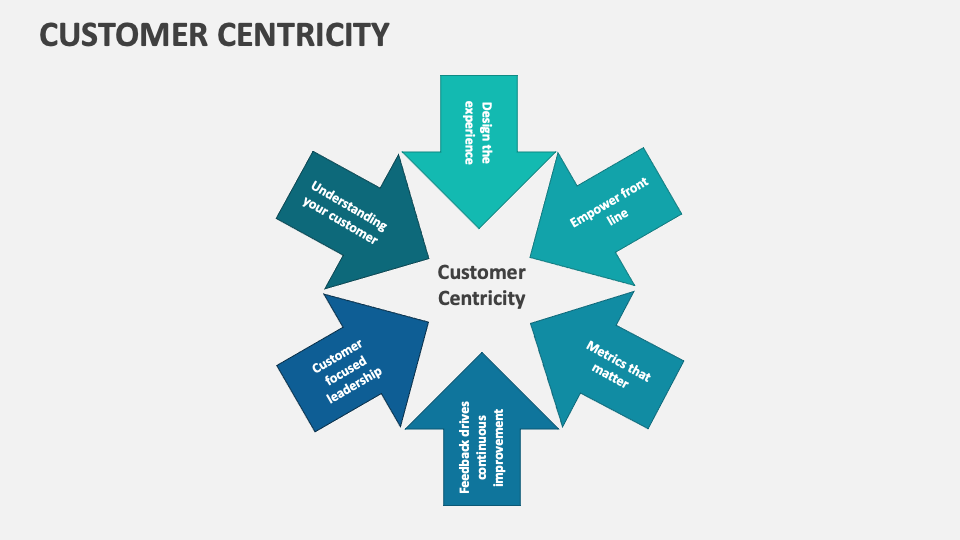 Customer Centricity Template for PowerPoint and Google Slides - PPT Slides