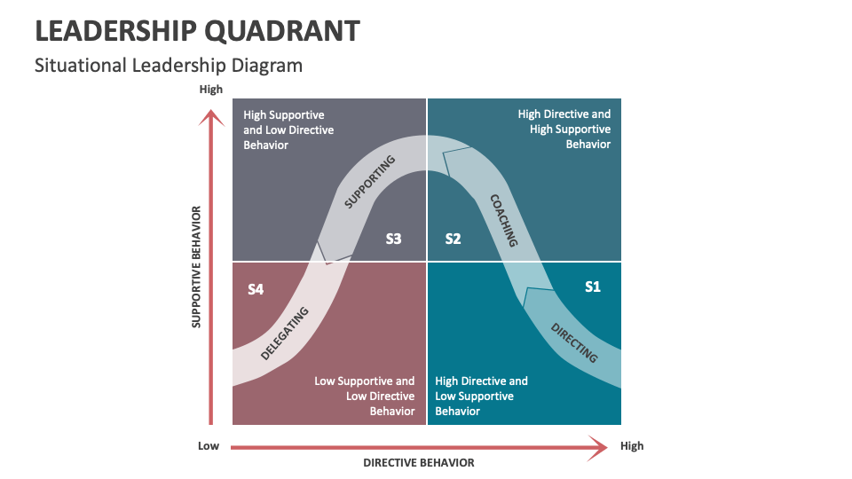 Leadership Quadrant Template for PowerPoint and Google Slides - PPT Slides