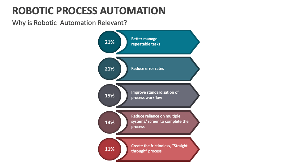 Robotic Process Automation Template for PowerPoint and Google Slides ...