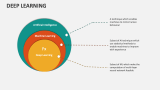 Deep Learning Template for PowerPoint and Google Slides - PPT Slides