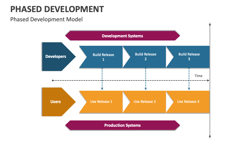 Phased Development Template for PowerPoint and Google Slides - PPT Slides