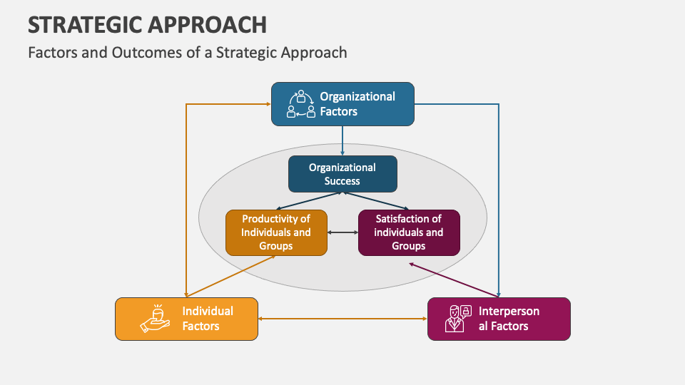 Strategic Approach PowerPoint and Google Slides Template - PPT Slides