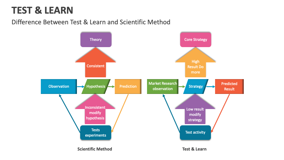 Test and Learn Template for PowerPoint and Google Slides - PPT Slides
