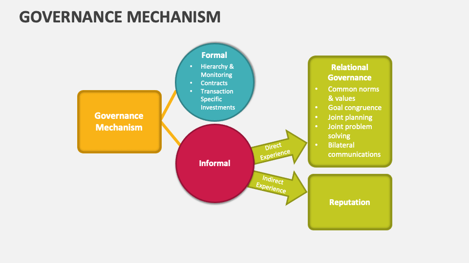 Governance Mechanism Template for PowerPoint and Google Slides - PPT Slides